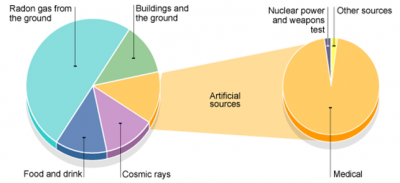 7 Radioactivity and particles Archives - TutorMyself Chemistry