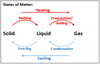 5.09 describe the changes that occur when a solid melts to form a ...