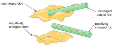 2.24 explain how positive and negative electrostatic charges are ...
