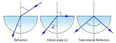 3.21 explain the meaning of critical angle c - TutorMyself Chemistry