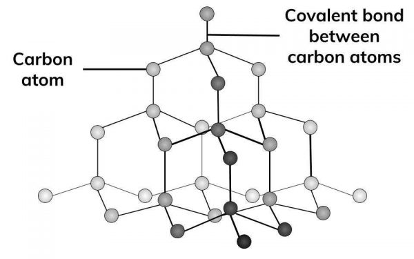 1:50 explain how the structures of diamond, graphite and C60 fullerene ...