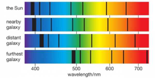 8.17 describe the red-shift in light received from galaxies at ...