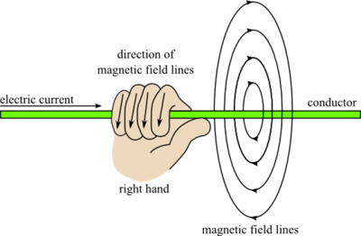 6.10 draw magnetic field patterns for a straight wire, a flat circular ...
