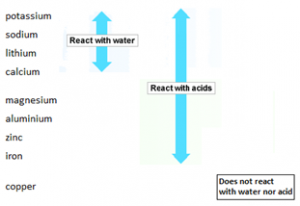 (d) Reactivity series Archives - TutorMyself Chemistry