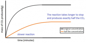 3:15 practical: investigate the effect of changing the surface area of ...