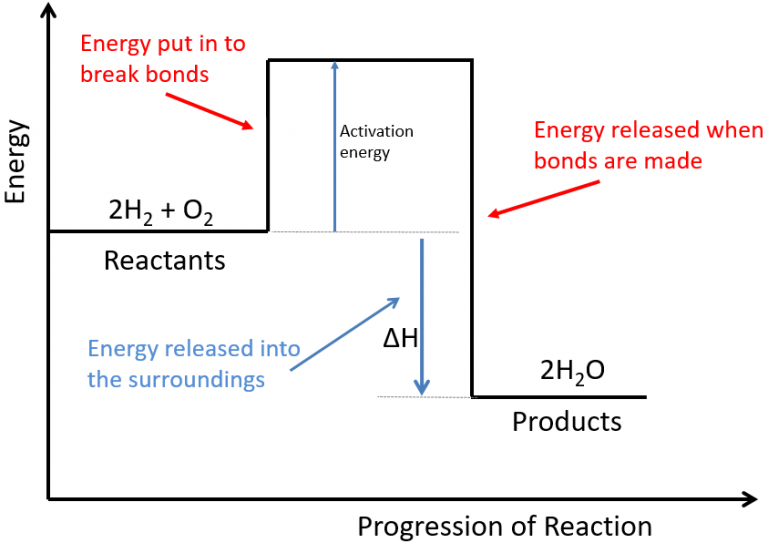 3:14 (Triple only) draw and explain reaction profile diagrams showing ΔH and activation energy ...