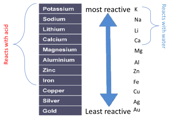 (d) Reactivity series Archives - TutorMyself Chemistry