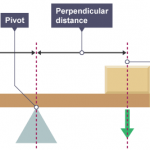 4.11 know and use the relationship between work done, force and ...