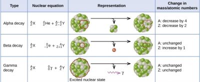 7.07 describe the effects on the atomic and mass numbers of a nucleus ...