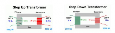6.18 explain the use of step-up and step-down transformers in the large ...